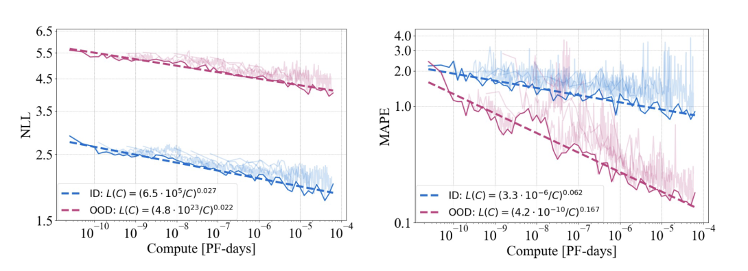 Towards Neural Scaling Laws for Time Series Foundation Models | Research